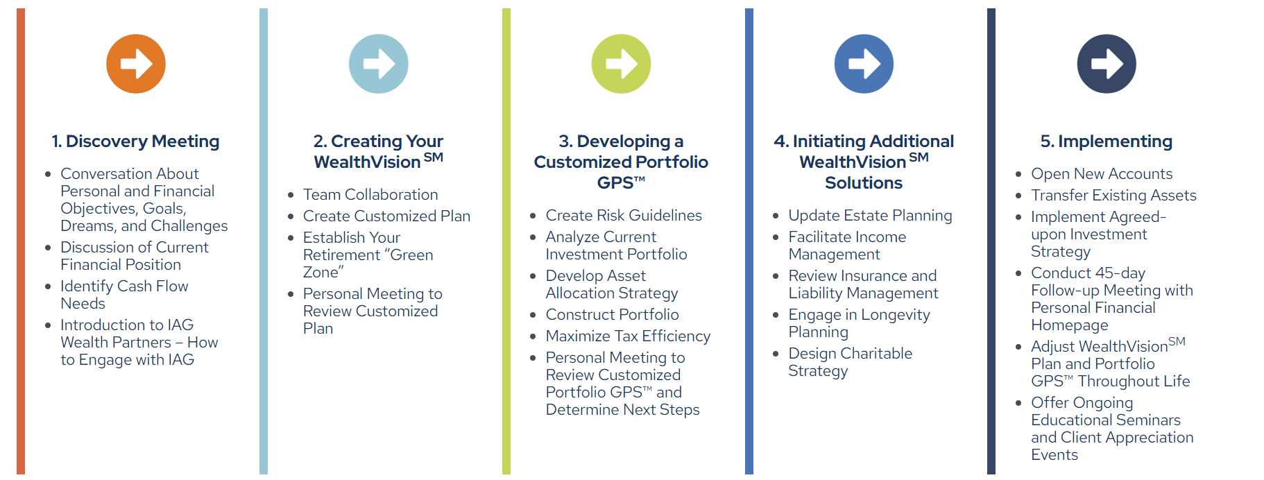 IAG Experience – Jason Ganiere CFP®